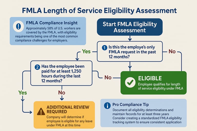 Mastering FMLA Compliance: A Guide for Employers